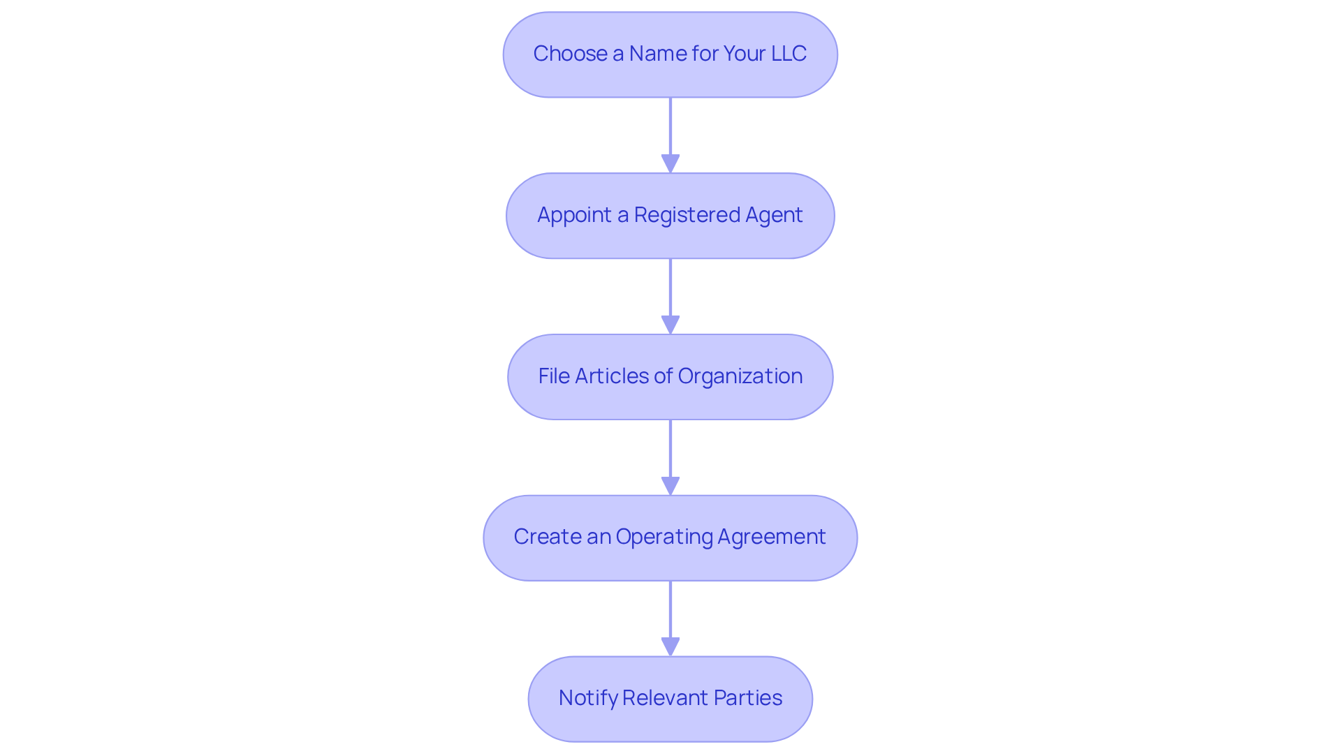 Each box represents a step in the process of forming your LLC. Follow the arrows to see how each step leads to the next, ensuring you complete all necessary actions.