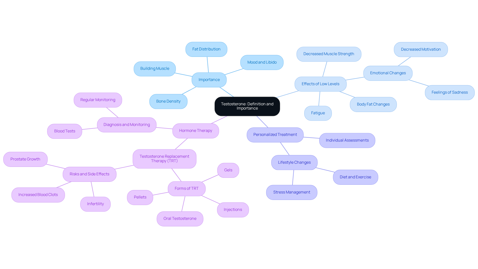 The central node represents testosterone, and the branches show its importance and effects. Each sub-branch provides specific details, helping you see how everything is connected.