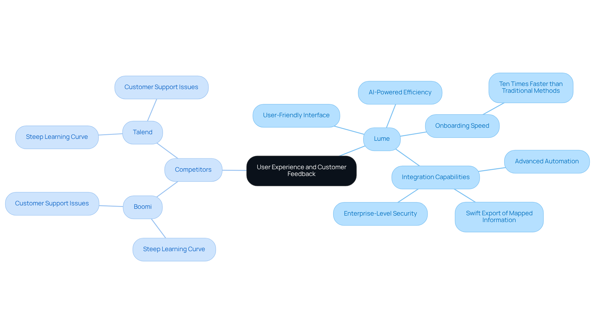 The central node represents the overall theme, while branches show specific strengths of Lume and weaknesses of its competitors. Each sub-branch provides detailed insights into user experiences and feedback.