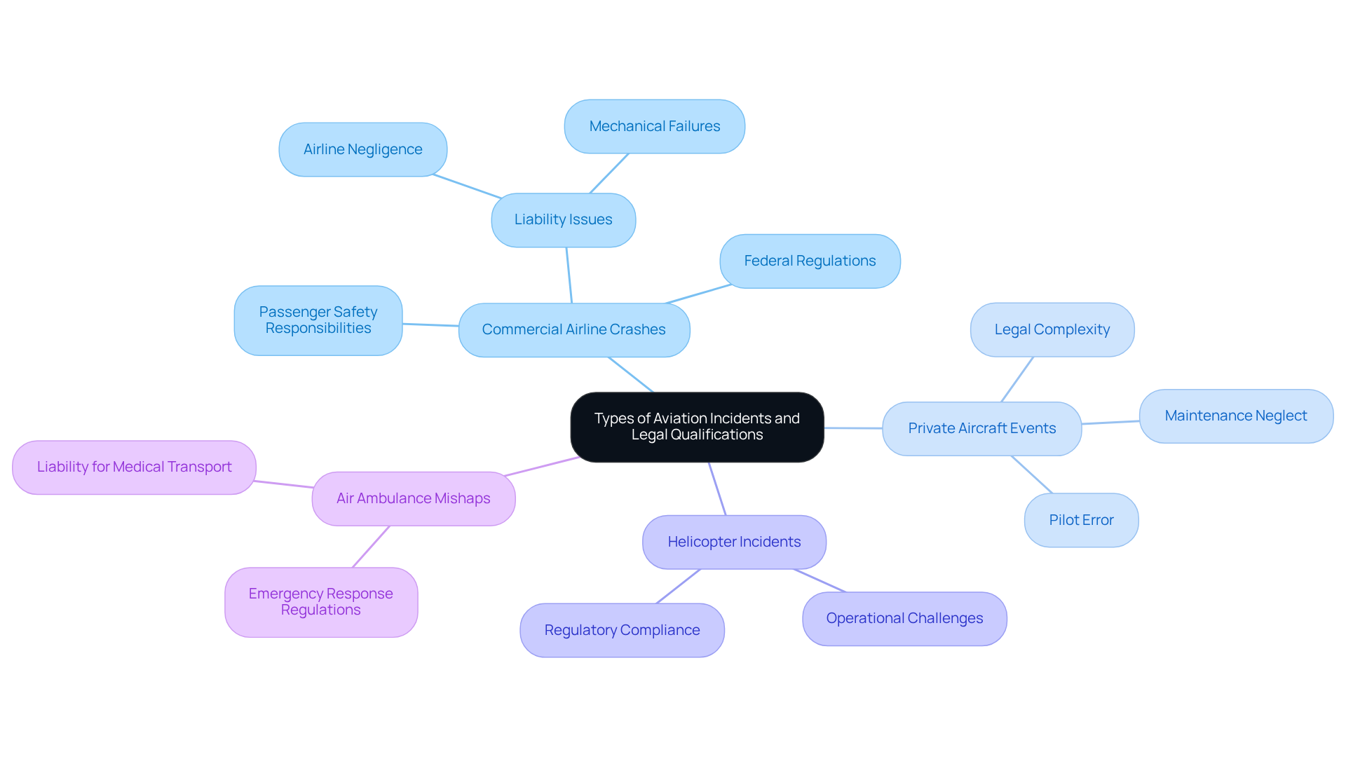 The central node represents the main topic of aviation incidents. Each branch shows a specific type of incident, and the sub-branches highlight the unique legal challenges associated with them. This structure helps you understand how different incidents relate to legal qualifications.