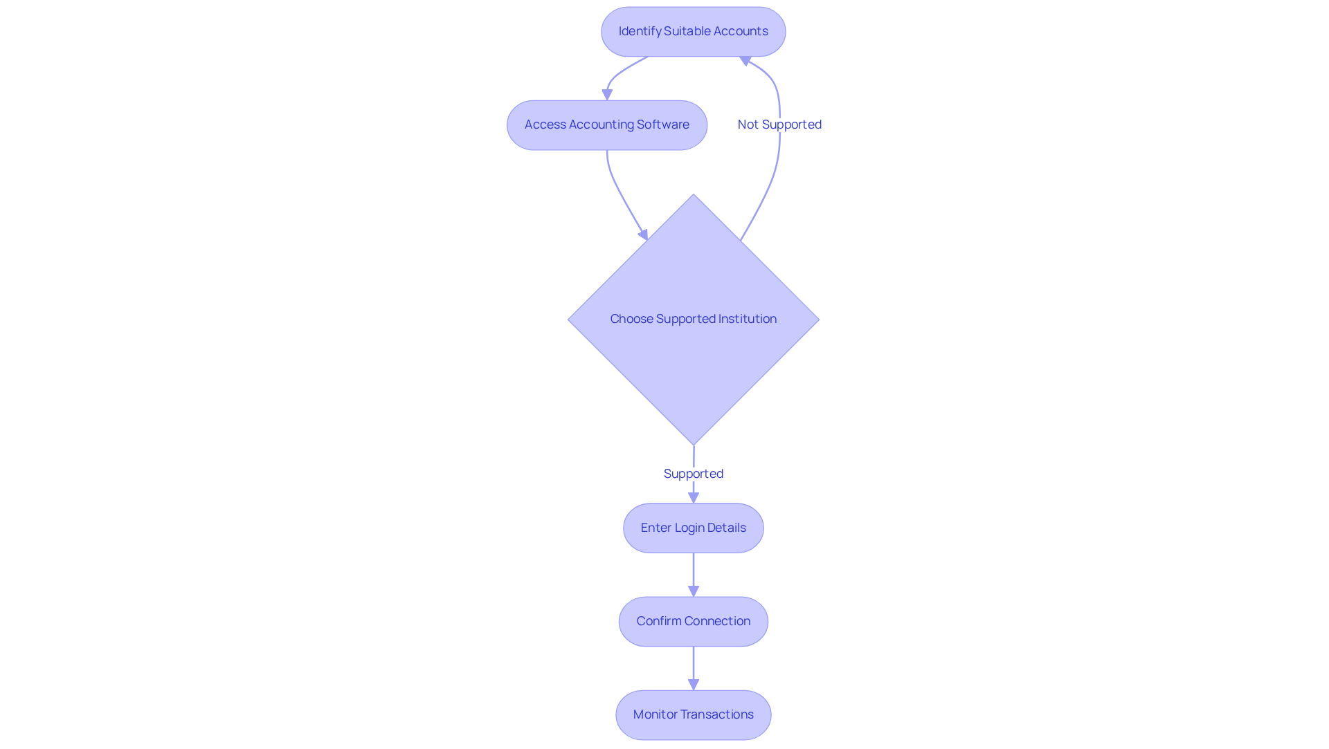 Each box represents a step in the process of connecting bank accounts to your management software. Follow the arrows to see how to move from one step to the next, ensuring a smooth integration for better financial tracking.