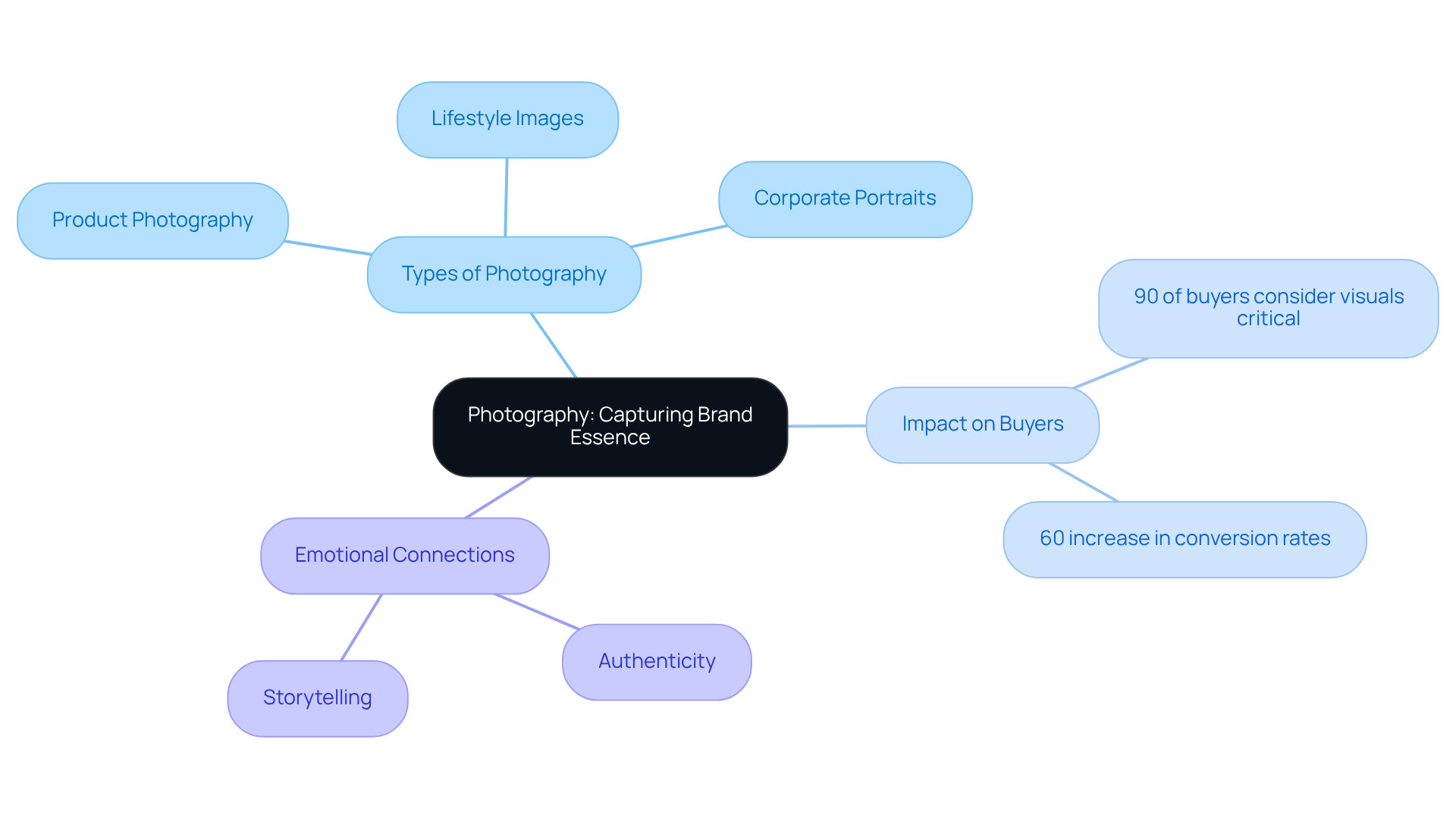 The central node represents the main theme of photography in branding, while the branches illustrate different aspects such as types of photography, their impact on consumer behavior, and the emotional connections they foster. The central node represents the main theme of photography in branding, while the branches illustrate different aspects such as types of photography, their impact on consumer behavior, and the emotional connections they foster.