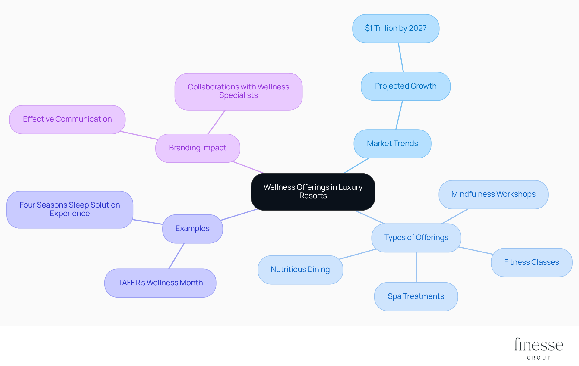 This mindmap explores how wellness offerings are transforming luxury resorts. Each branch represents a different aspect of wellness tourism, with sub-branches providing more details. The central node shows the main theme, and the colorful branches help to distinguish between various topics.