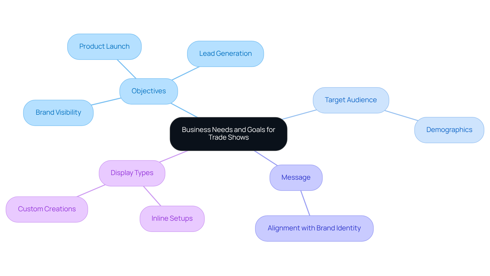 Start at the center with your main focus, then explore each branch to see how your objectives, audience, messaging, and display types connect to your overall strategy. Start at the center with your main focus, then explore each branch to see how your objectives, audience, messaging, and display types connect to your overall strategy.