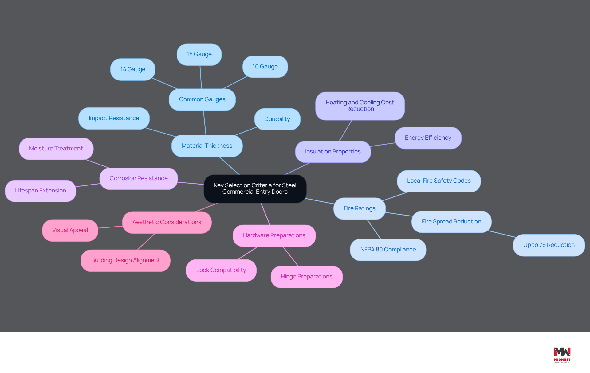This mindmap helps you see the important factors to consider when choosing steel entry doors. Each branch represents a different criterion, and the sub-branches provide more details about why each factor matters. Follow the branches to understand how they connect to the overall goal of selecting the best doors for safety and efficiency.