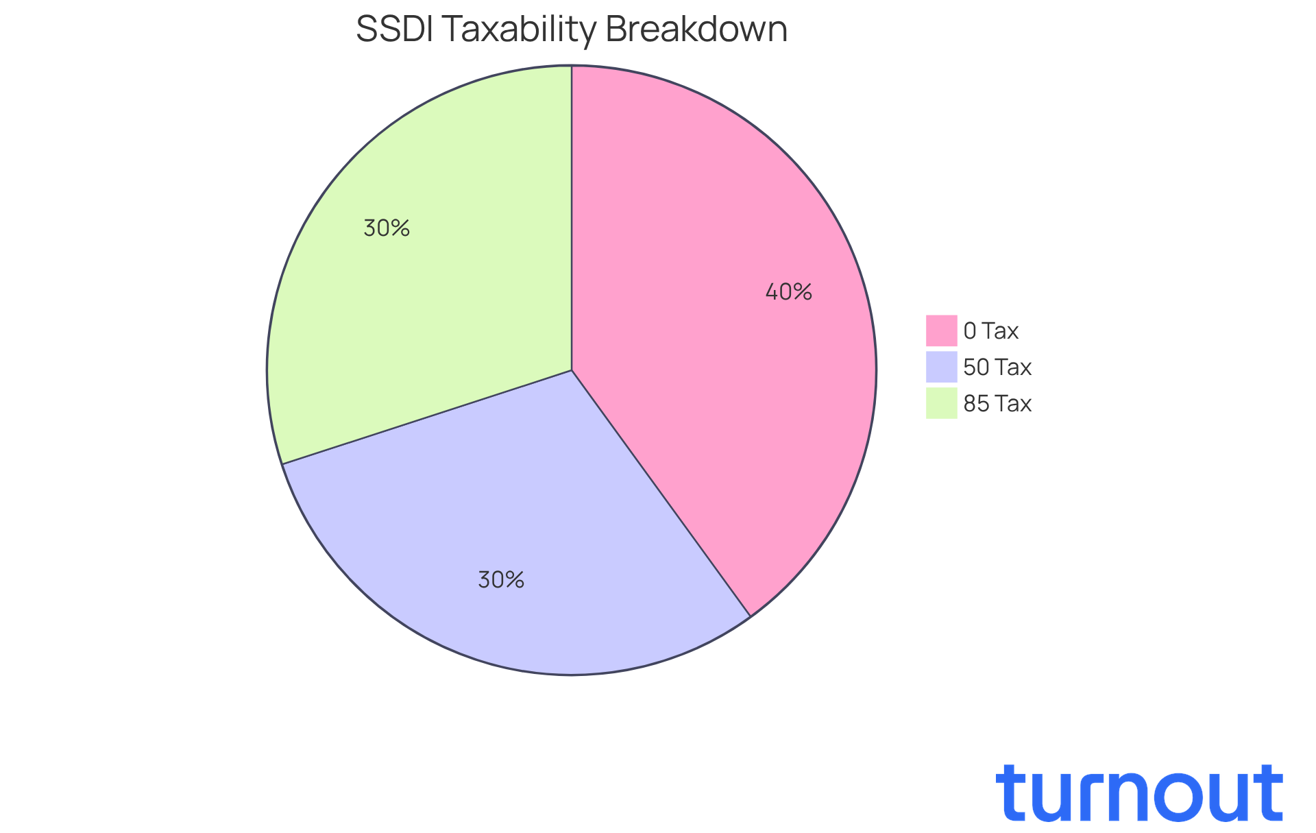 This chart shows how much of your SSDI benefits could be taxable based on your total earnings. The green segment means no tax, yellow indicates that half of your benefits may be taxed, and red shows that most of your benefits could be taxed if your income is high enough. This chart shows how much of your SSDI benefits could be taxable based on your total earnings. The green segment means no tax, yellow indicates that half of your benefits may be taxed, and red shows that most of your benefits could be taxed if your income is high enough.