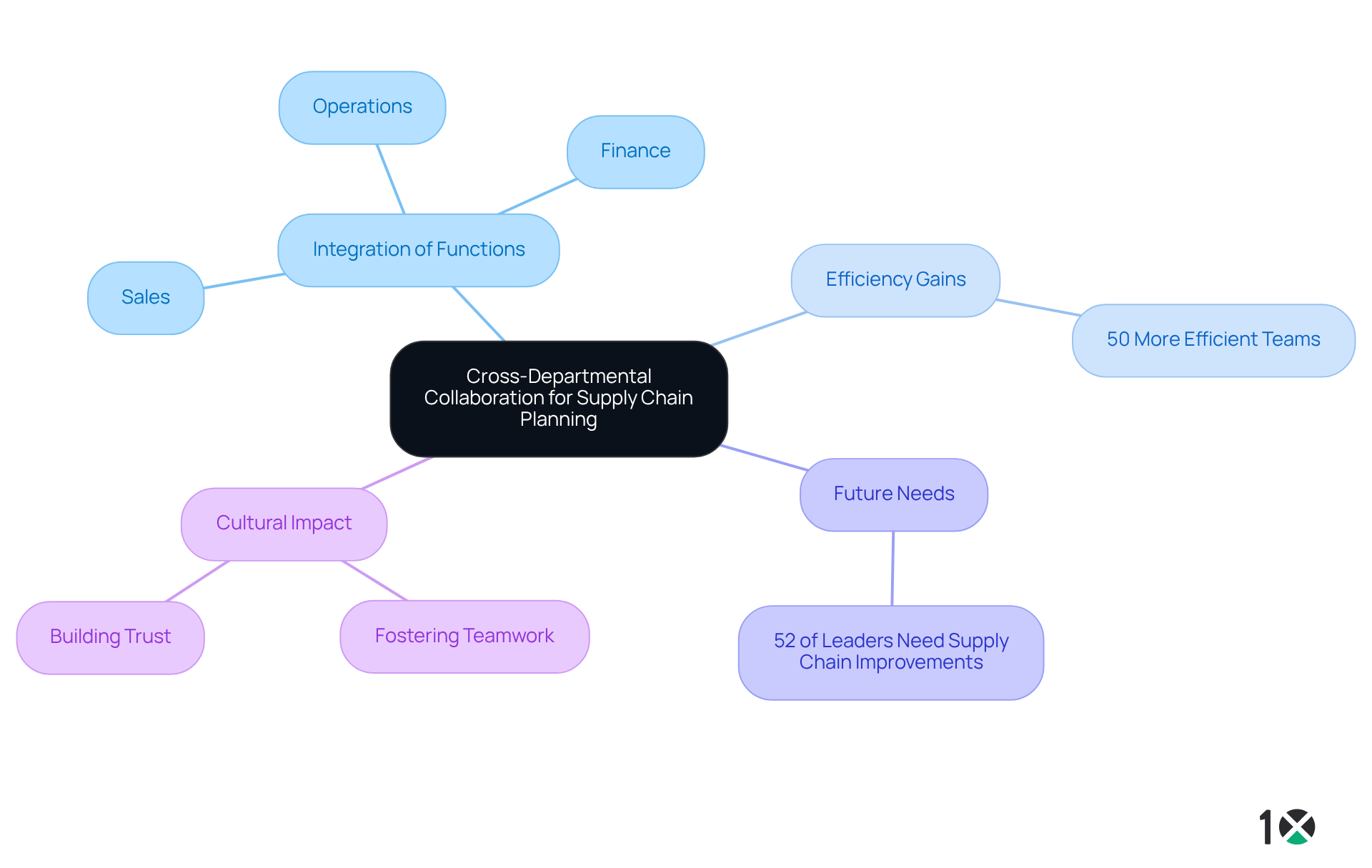 The central idea is collaboration, with branches showing how different departments work together and the benefits of this teamwork. Each branch highlights a key aspect of how collaboration enhances supply chain efficiency. The central idea is collaboration, with branches showing how different departments work together and the benefits of this teamwork. Each branch highlights a key aspect of how collaboration enhances supply chain efficiency.