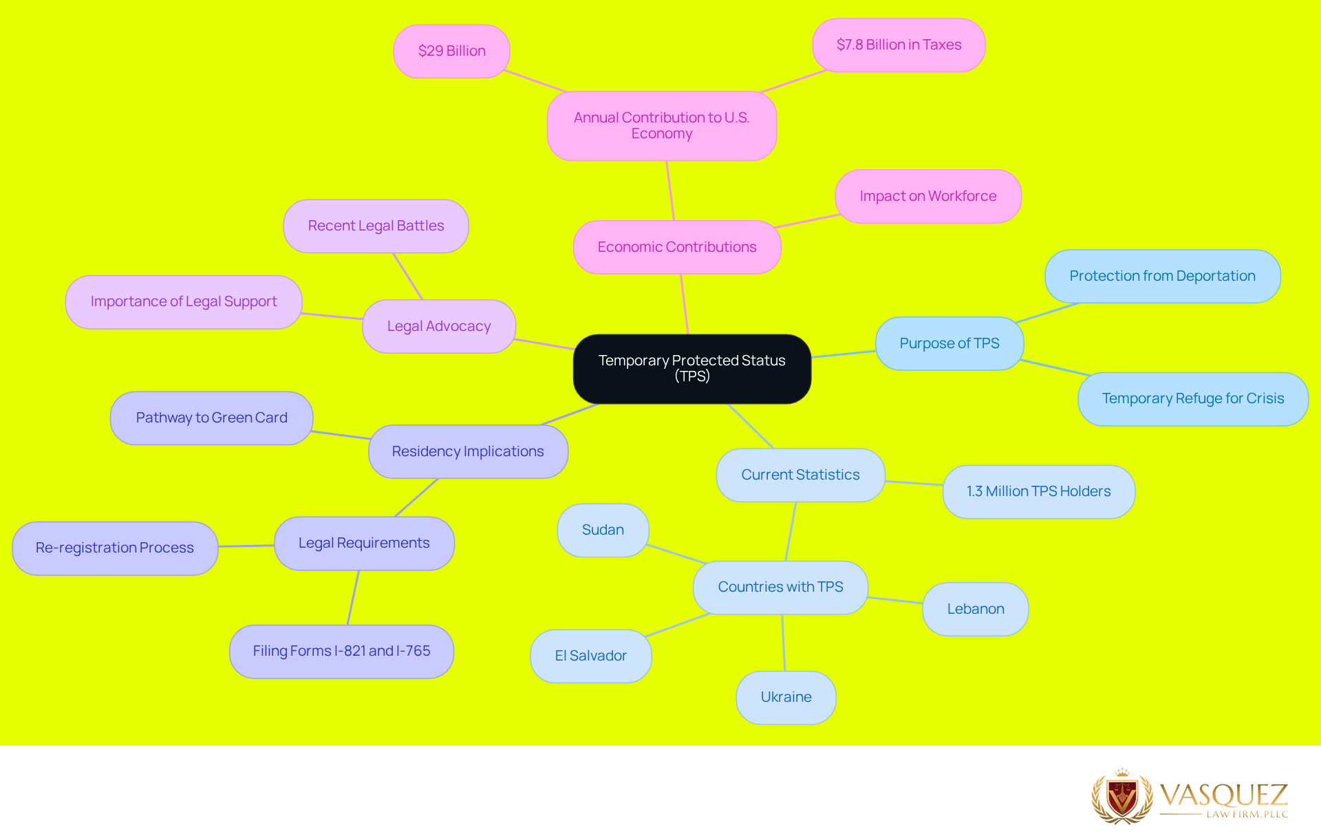 This mindmap starts with the main idea of TPS at the center. Each branch represents a different aspect of TPS, helping you see how they connect. For example, the 'Purpose of TPS' explains why it exists, while 'Current Statistics' shows how many people are affected. The 'Legal Advocacy' branch highlights the importance of legal support for TPS holders, and 'Economic Contributions' illustrates the positive impact they have on the U.S. economy.