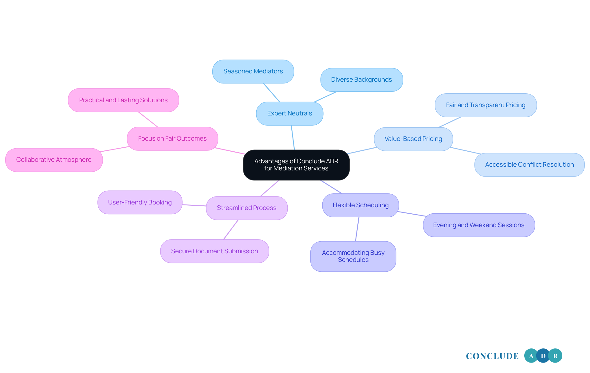 The central node represents Conclude ADR, and each branch highlights a specific advantage. Explore each branch to understand how Conclude ADR can support your mediation needs. The central node represents Conclude ADR, and each branch highlights a specific advantage. Explore each branch to understand how Conclude ADR can support your mediation needs.