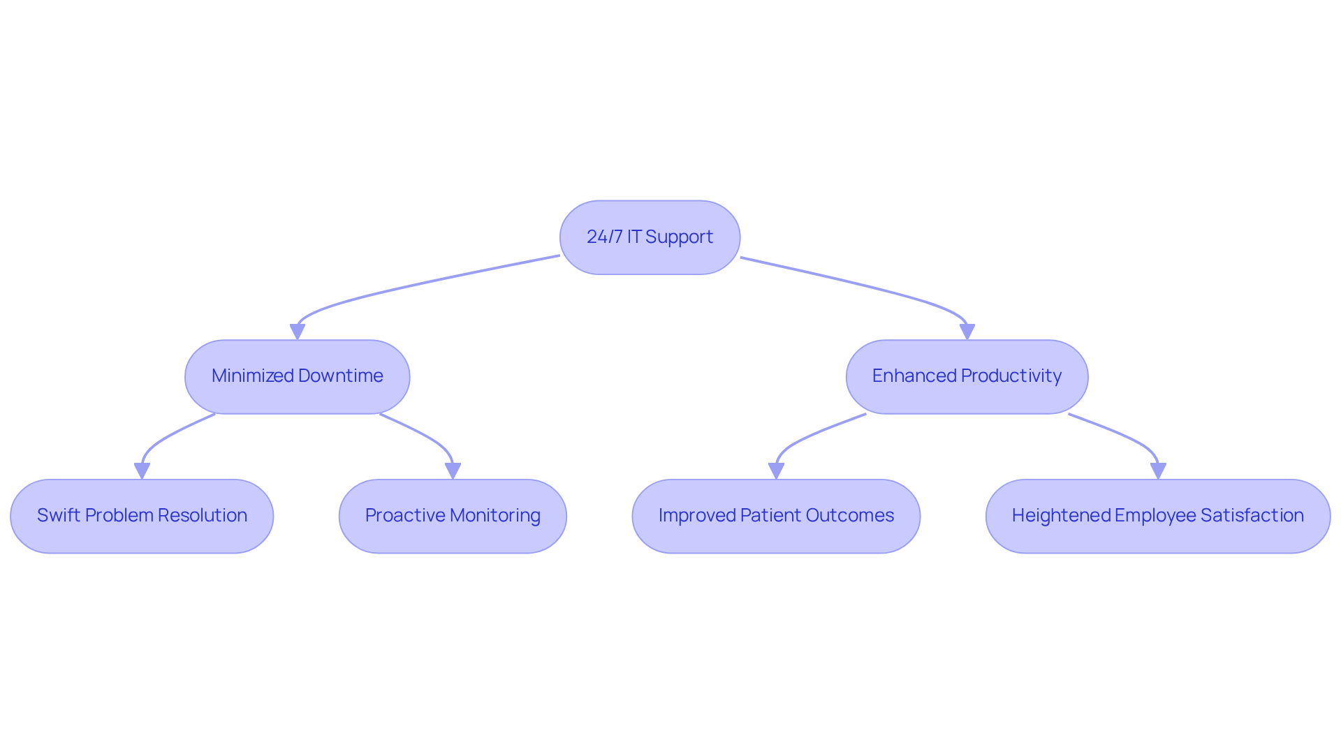 This flowchart shows how having 24/7 IT support leads to less downtime and better productivity. Each step illustrates how support helps resolve issues quickly and keeps operations running smoothly.