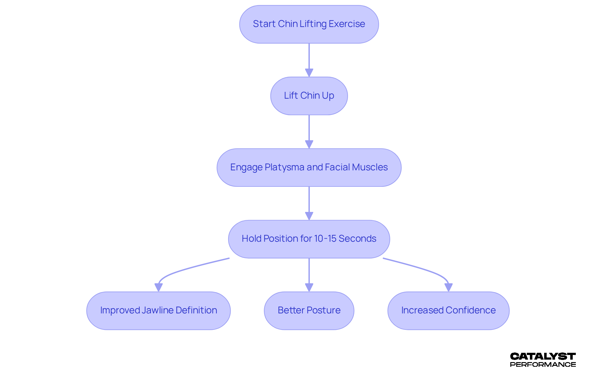 Follow the arrows to see how to perform the chin lift and what benefits you can expect. Each step leads you closer to a stronger jawline and boosted confidence!