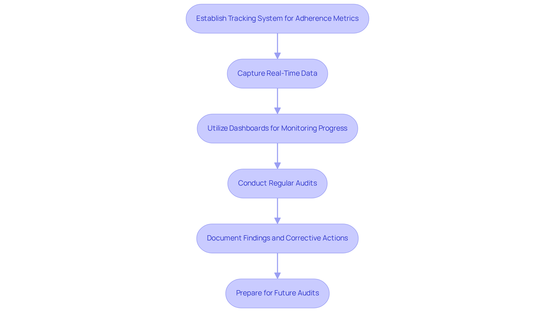Each box represents a step in the compliance process. Follow the arrows to see how each step connects to the next, ensuring a thorough approach to maintaining compliance.
