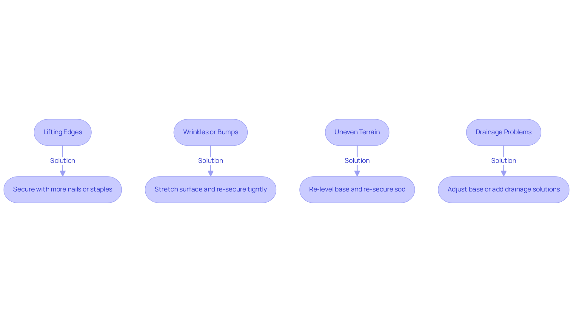 Each box represents a common problem you might face during installation. Follow the arrows to see the recommended solutions for each issue.