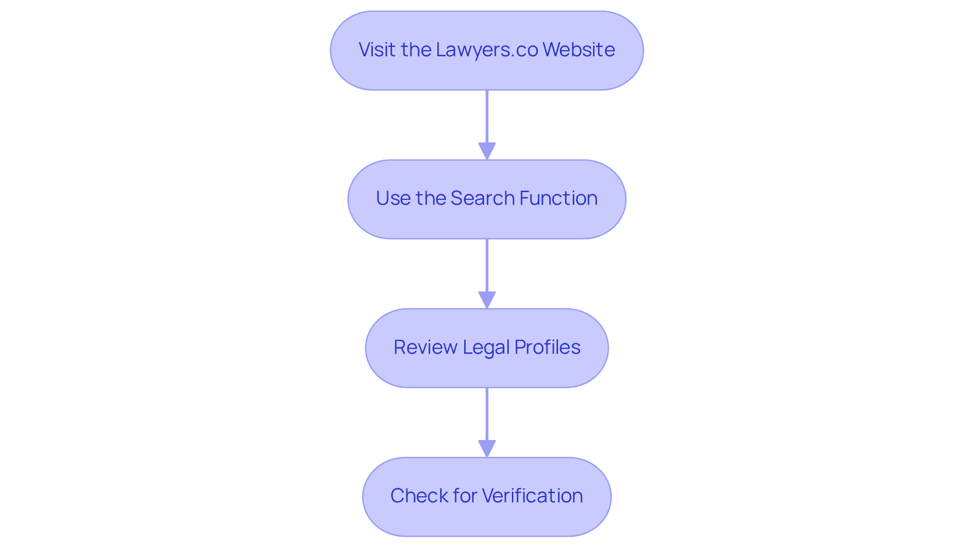 Each box represents a step in the process of finding an attorney. Follow the arrows to see how to navigate from one step to the next.