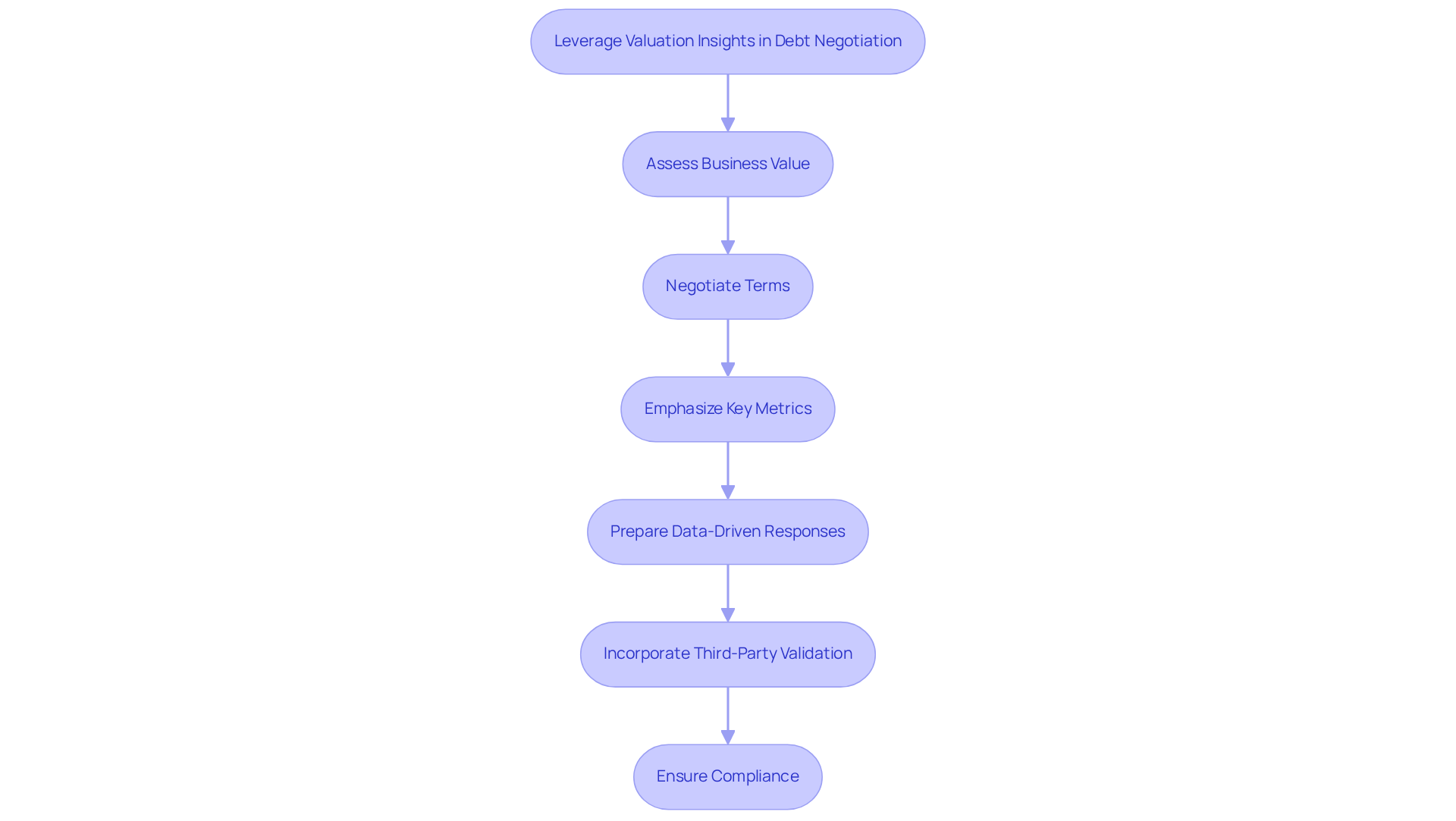 This flowchart outlines the steps to effectively negotiate debt terms. Start with assessing your business value, then follow the arrows to see how to negotiate, prepare responses, validate your valuation, and ensure compliance. Each box represents a crucial step in the process.