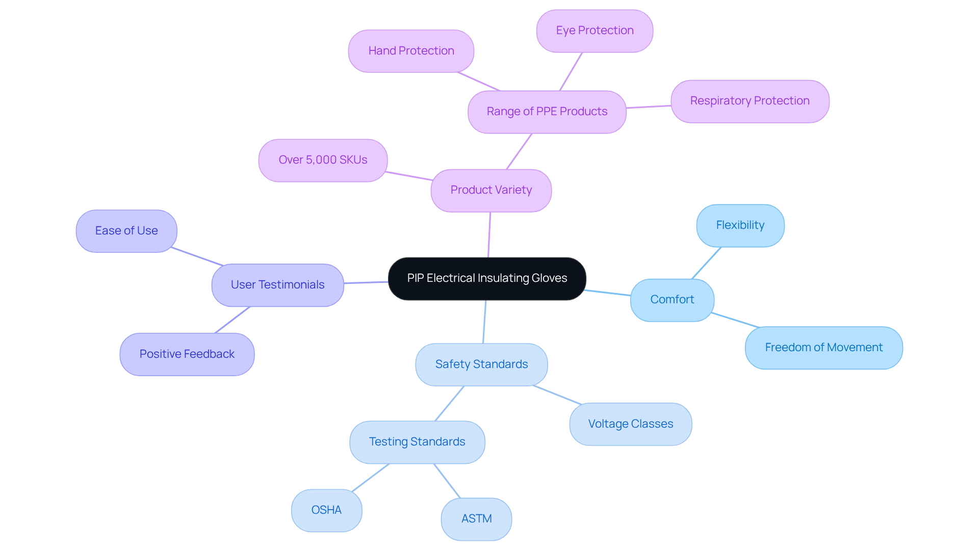 Explore the main theme at the center, then follow the branches to understand the gloves' comfort, safety features, what users say, and the variety of products available.