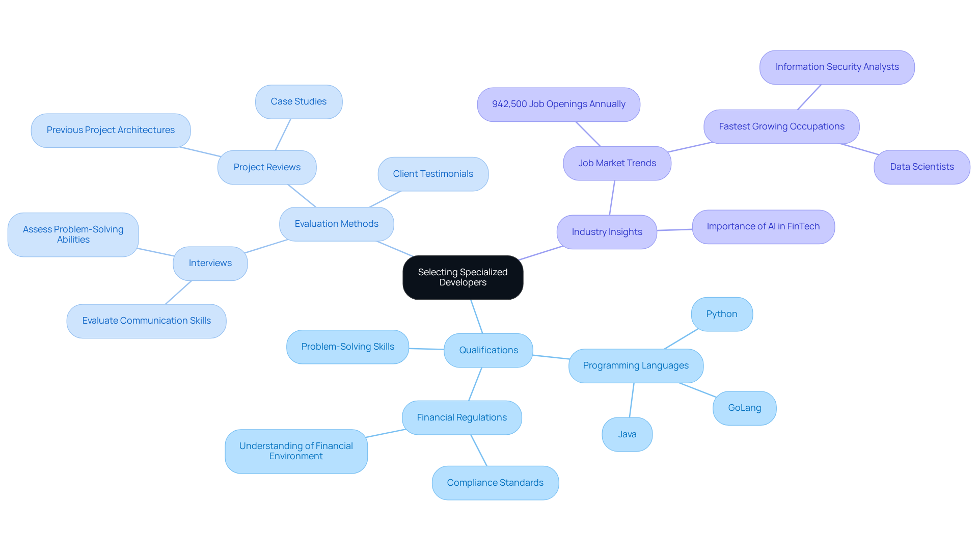 The center represents the main focus of selecting developers, with branches showing the important qualifications and methods to evaluate them. Each branch leads to specific criteria that help ensure you choose the right talent for your project.