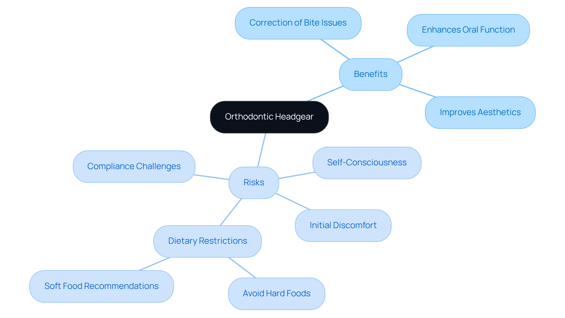 This mindmap shows the key benefits and risks of using orthodontic headgear. The central idea is headgear itself, with branches that highlight what makes it beneficial and what challenges it may pose. Each point under benefits and risks helps you understand the full picture of orthodontic treatment. This mindmap shows the key benefits and risks of using orthodontic headgear. The central idea is headgear itself, with branches that highlight what makes it beneficial and what challenges it may pose. Each point under benefits and risks helps you understand the full picture of orthodontic treatment.