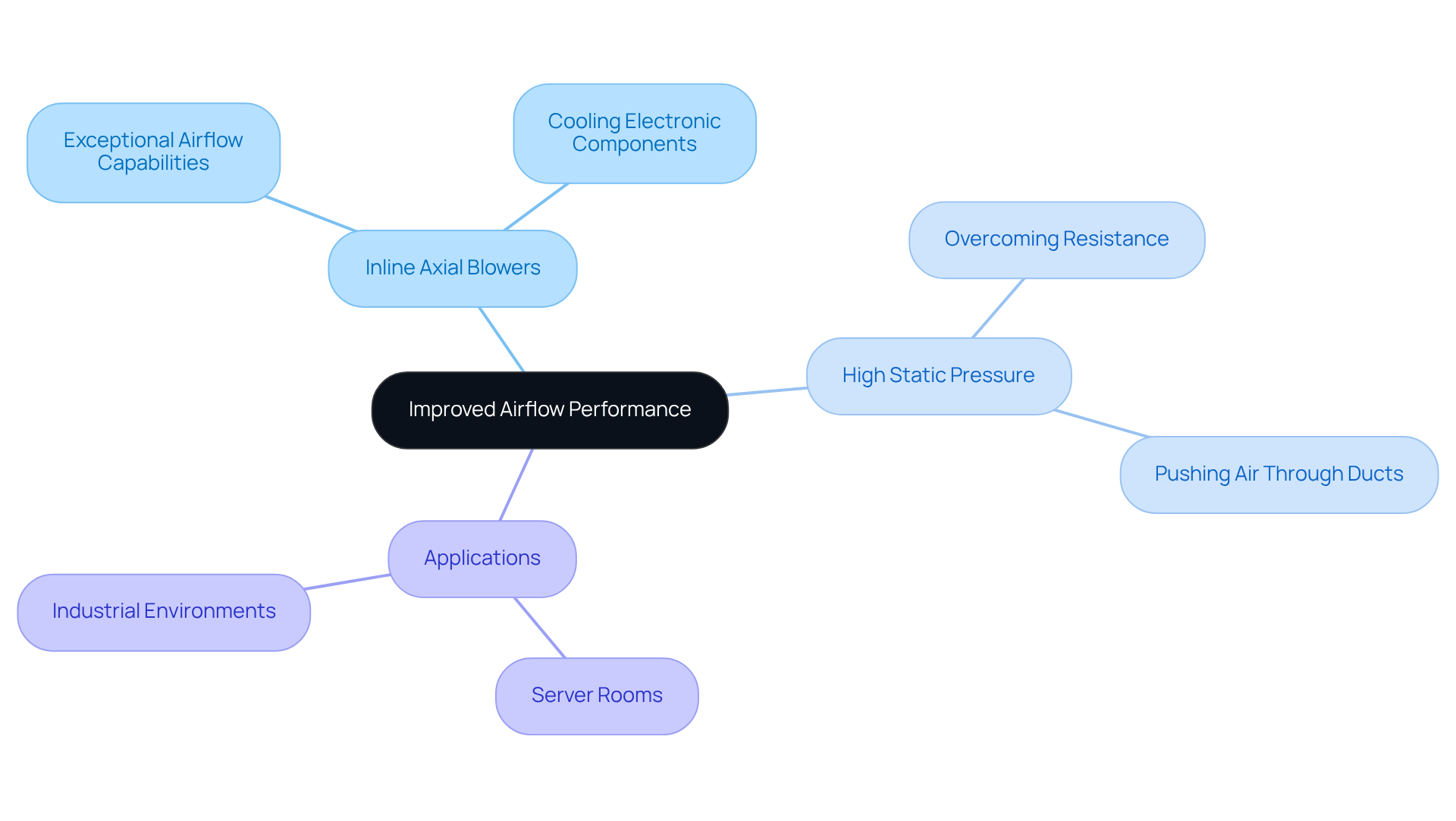 The central idea is about improving airflow performance, with branches showing how inline axial blowers, high static pressure, and specific applications all connect to this goal.