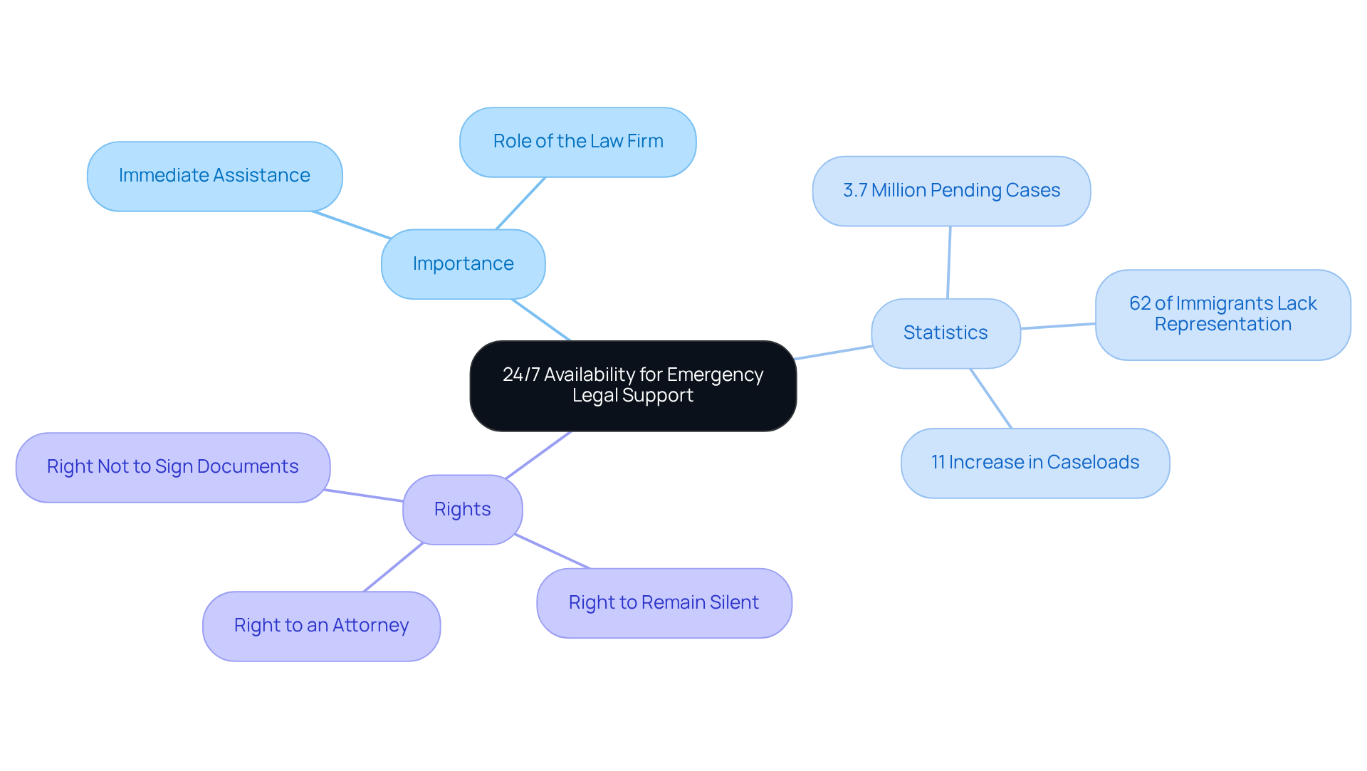 The center shows the main focus on 24/7 support, with branches illustrating why it's important, statistics about immigration cases, and key rights that individuals should know. Each branch represents a critical aspect of the service provided.
