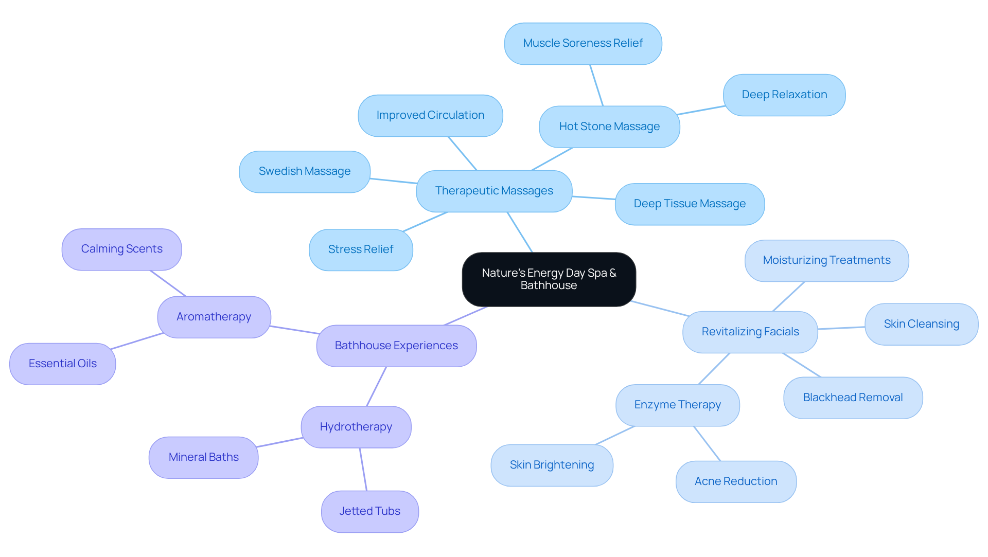The central node represents the spa, with branches showing different treatment categories and benefits. Each branch illustrates how the services contribute to overall health and relaxation. The central node represents the spa, with branches showing different treatment categories and benefits. Each branch illustrates how the services contribute to overall health and relaxation.