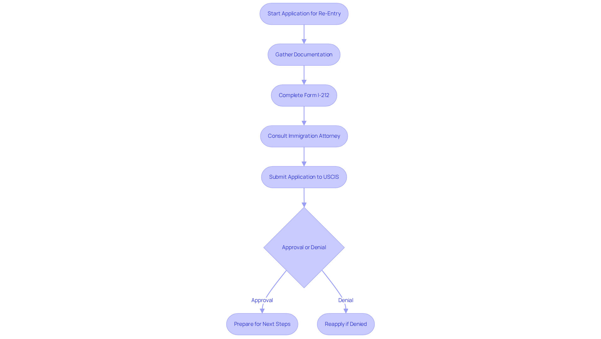 Follow the arrows to see each step in the application process for re-entry after deportation. Each box represents an action you need to take, and the decision points show what happens next based on the outcome of your application.