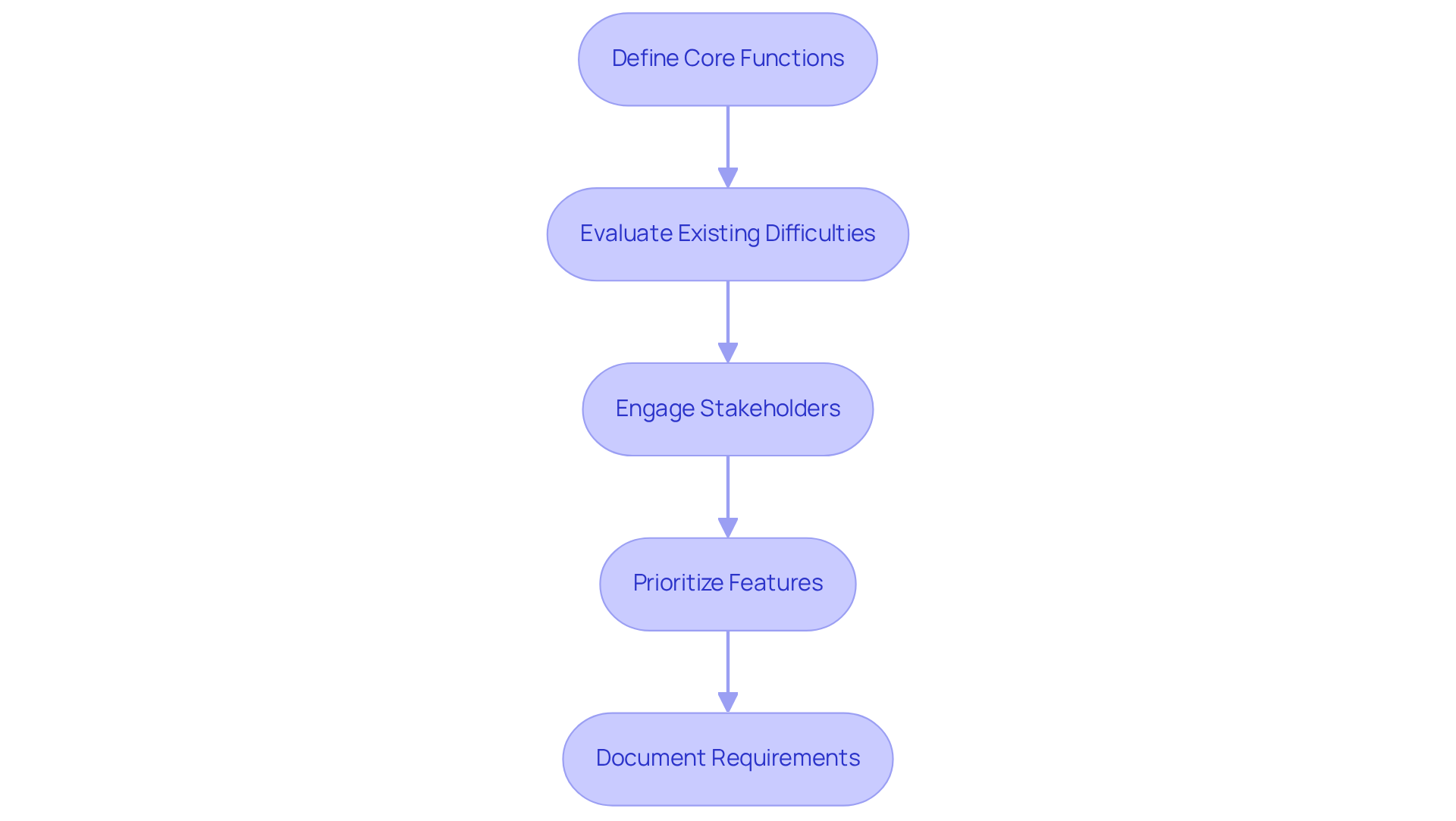 Each box represents a step in the process of identifying software needs. Follow the arrows to see how each step leads to the next, helping you build a comprehensive understanding of your requirements.