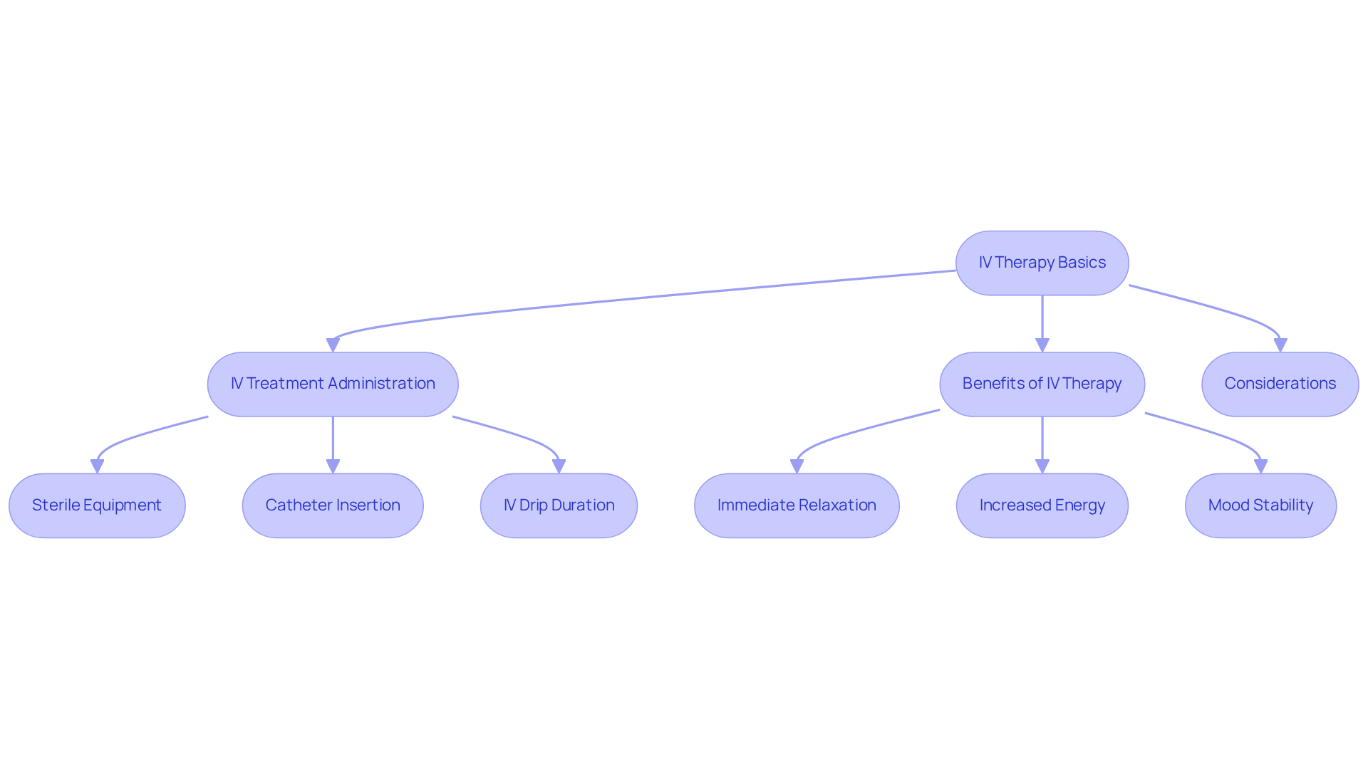 Follow the arrows to see how IV therapy is administered and the benefits it can provide. Each box represents a key step or consideration in the process.