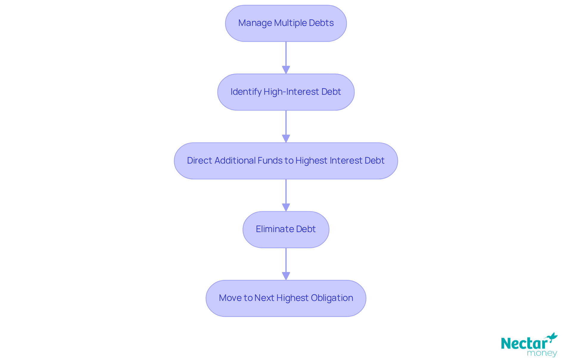 Each box represents a step in the process of managing debts — start from identifying your debts and follow the arrows to see how to effectively tackle high-interest loans.