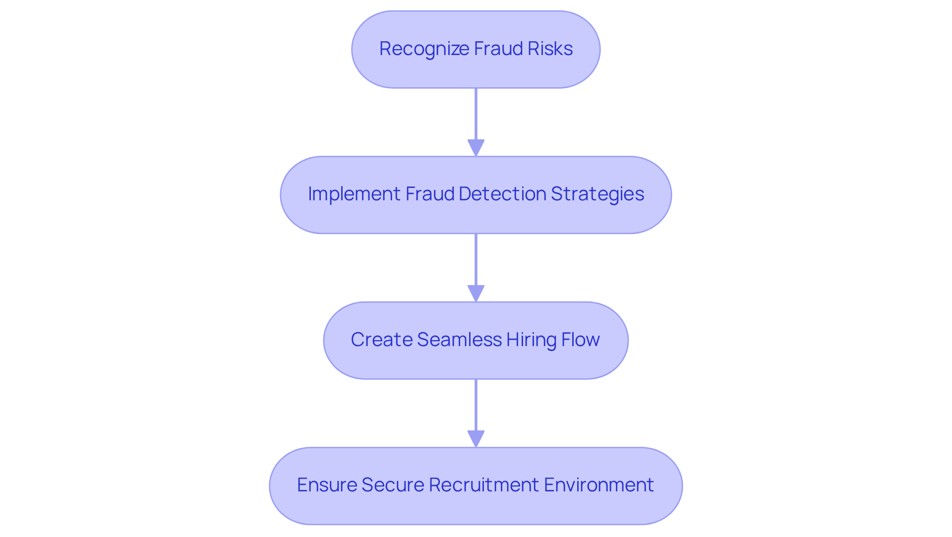 Each box represents a step in the process of safeguarding your hiring against fraud. Follow the arrows to see how to move from recognizing risks to ensuring a secure recruitment environment.