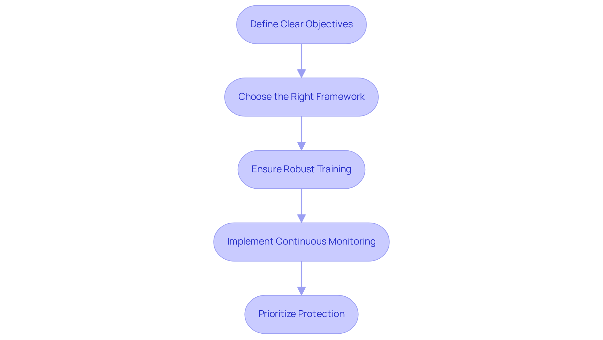 Each box represents a key step in the implementation process. Follow the arrows to see how each practice builds on the previous one, guiding organizations toward effective agent framework deployment. Each box represents a key step in the implementation process. Follow the arrows to see how each practice builds on the previous one, guiding organizations toward effective agent framework deployment.