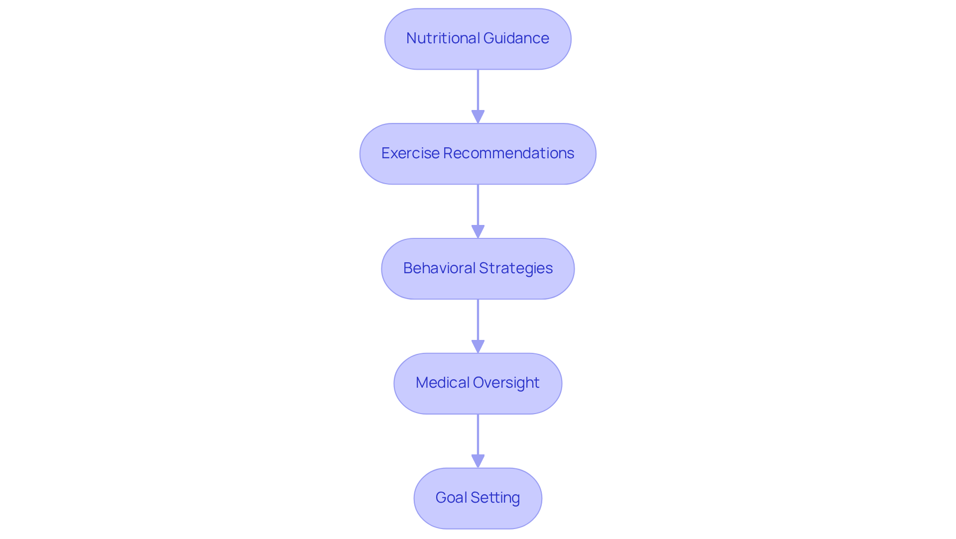 Each box represents a key step in your weight loss journey. Follow the arrows to see how each part connects to help you achieve your health goals.