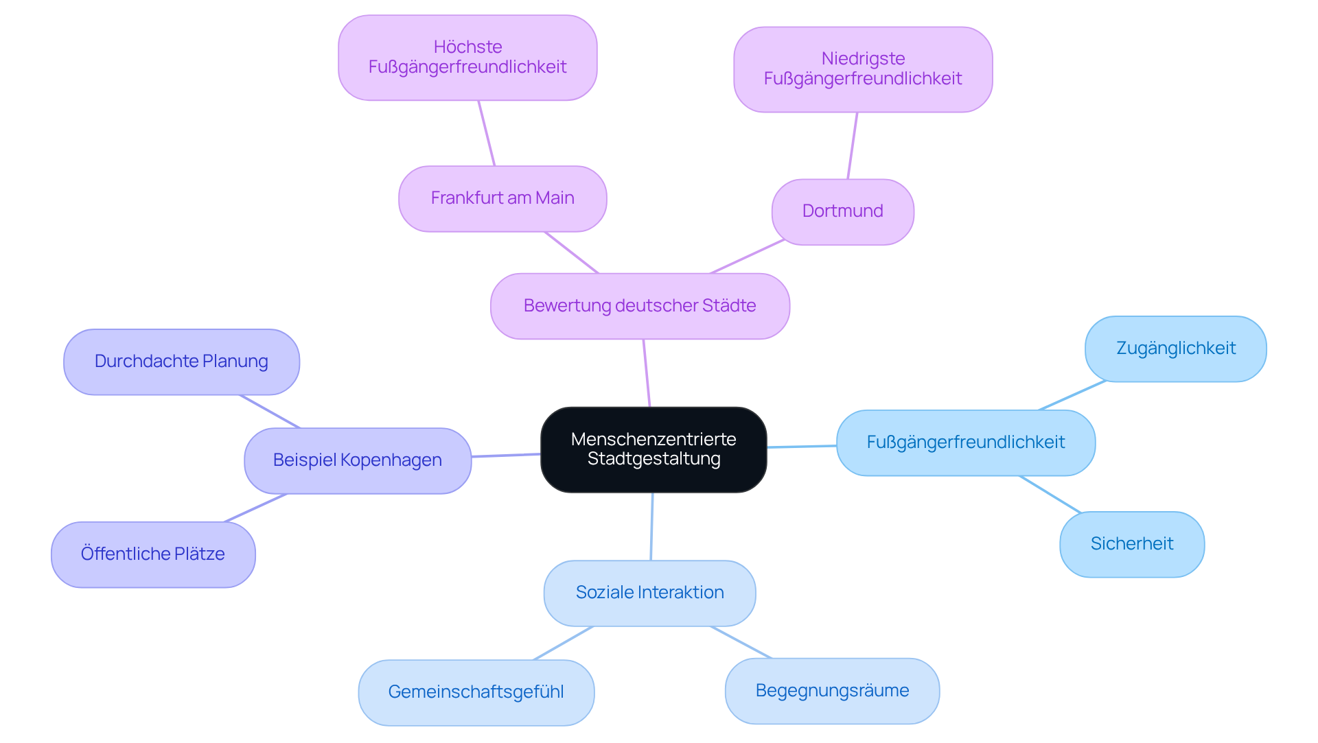 Im Zentrum steht das Konzept der menschenzentrierten Stadtgestaltung. Die Äste zeigen verschiedene Aspekte wie Fußgängerfreundlichkeit und soziale Interaktionen. Jedes Beispiel und jede Bewertung ist ein Unterpunkt, der die Wichtigkeit dieser Themen verdeutlicht. Im Zentrum steht das Konzept der menschenzentrierten Stadtgestaltung. Die Äste zeigen verschiedene Aspekte wie Fußgängerfreundlichkeit und soziale Interaktionen. Jedes Beispiel und jede Bewertung ist ein Unterpunkt, der die Wichtigkeit dieser Themen verdeutlicht.