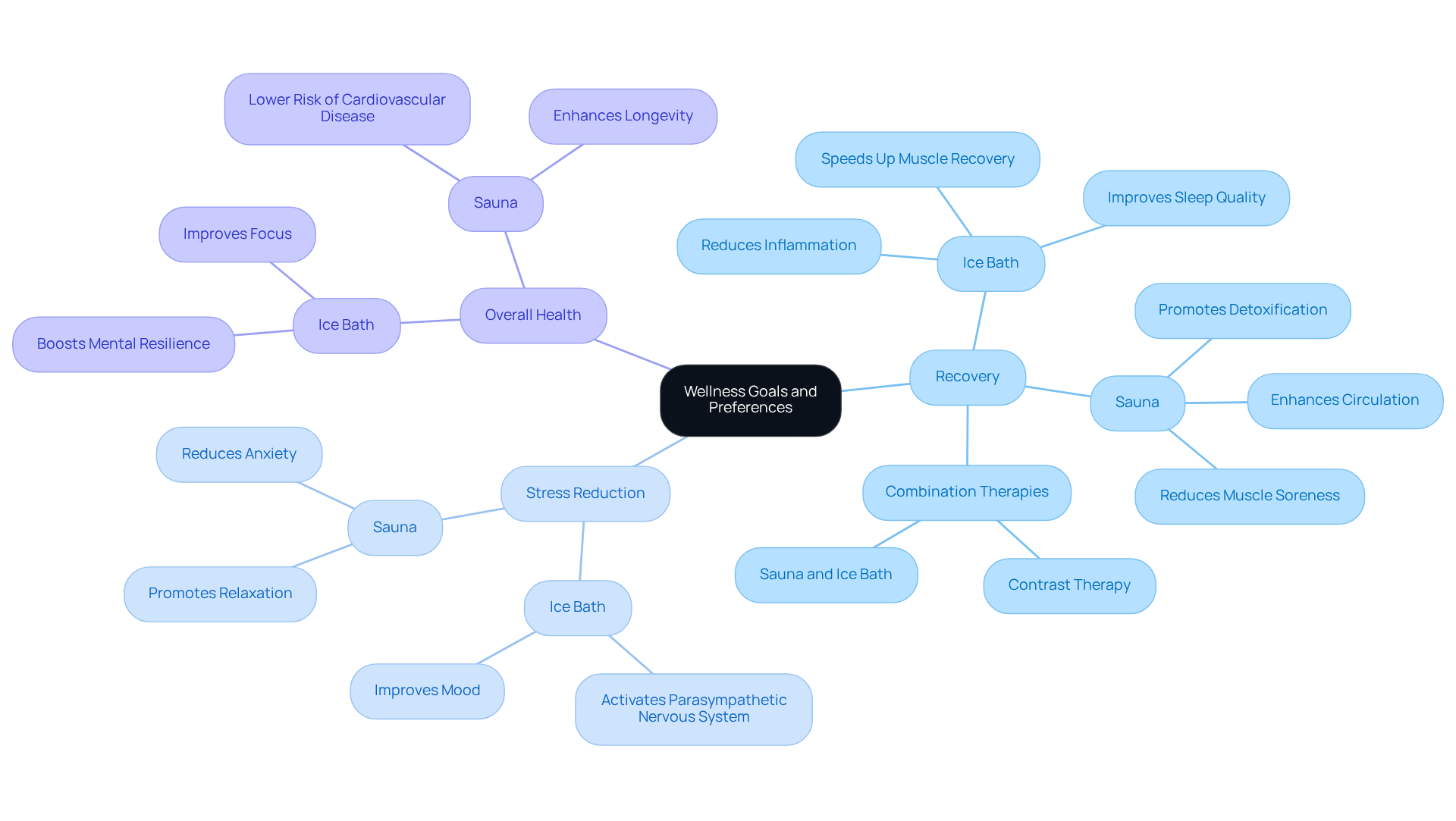 Start at the center with your overall wellness goals, then follow the branches to see specific objectives and the treatments that can help you achieve them. Start at the center with your overall wellness goals, then follow the branches to see specific objectives and the treatments that can help you achieve them.