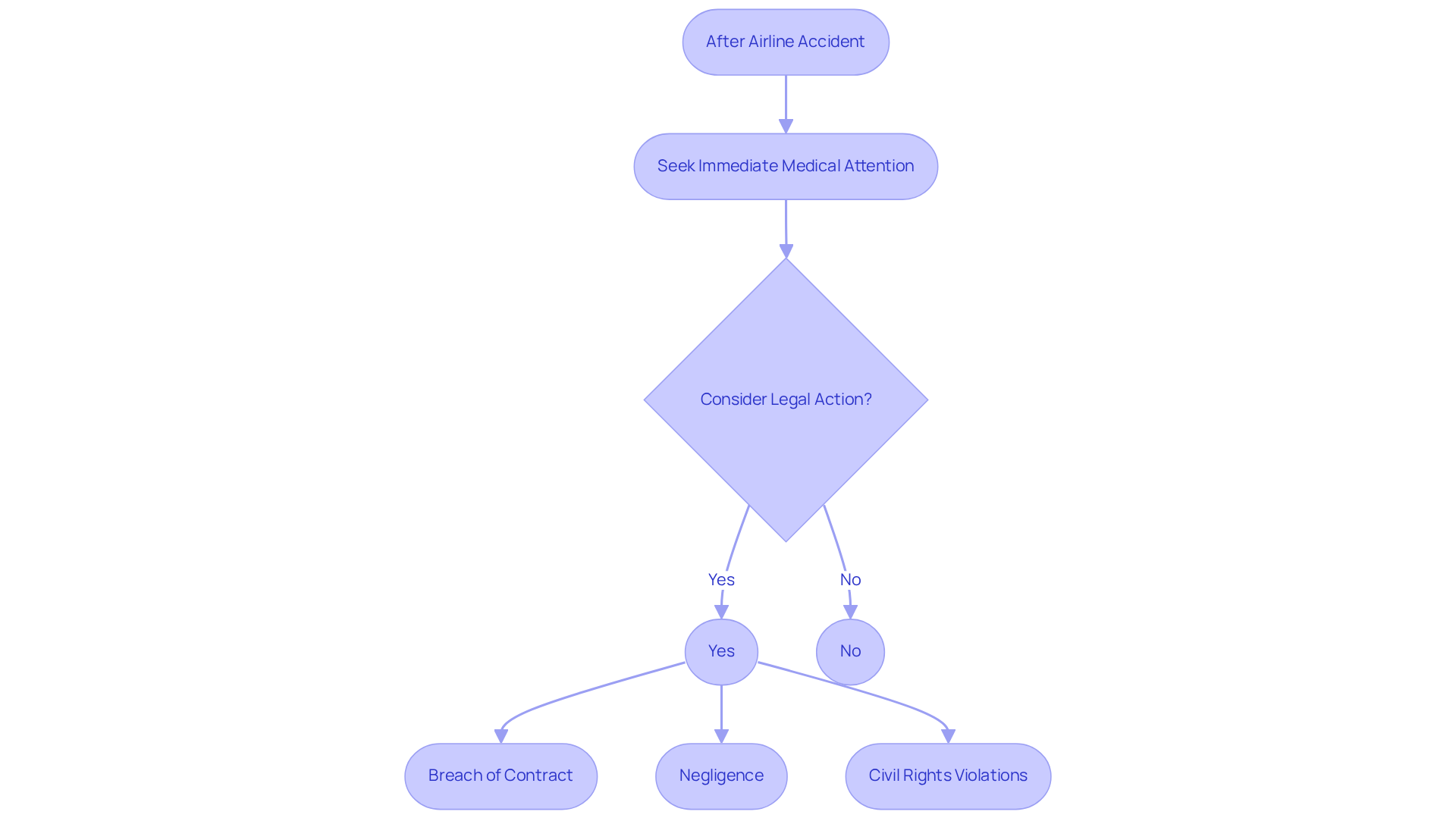 This flowchart guides you through the important steps to take after an airline accident. Start by seeking medical attention, then decide if you need to consider legal action. Each step is crucial for your health and potential legal rights.