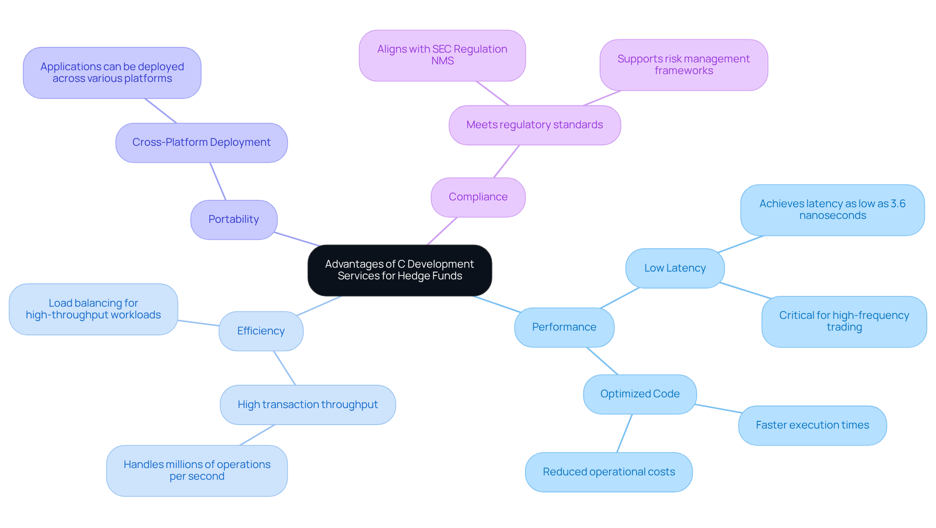 This mindmap illustrates the key benefits of using C development services in hedge funds. Start at the center with the main topic, then explore each branch to see how these advantages contribute to better trading strategies and operational efficiency. This mindmap illustrates the key benefits of using C development services in hedge funds. Start at the center with the main topic, then explore each branch to see how these advantages contribute to better trading strategies and operational efficiency.