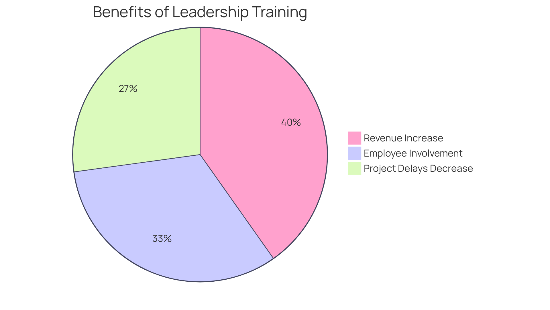 Each slice of the pie shows a different benefit of leadership training for managers. The larger the slice, the more significant the impact on the organization. This helps you see how investing in training can lead to better results. Each slice of the pie shows a different benefit of leadership training for managers. The larger the slice, the more significant the impact on the organization. This helps you see how investing in training can lead to better results.