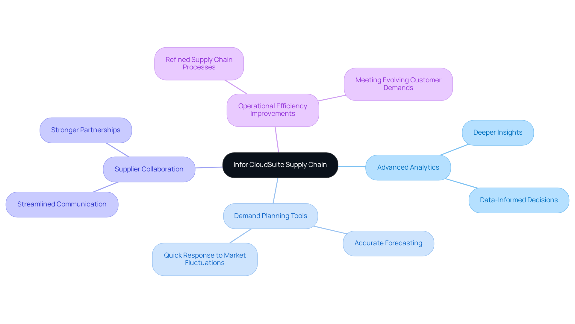 The center represents the platform, and the branches show its key features. Each sub-branch explains how these features improve logistics management, making it easier to understand their interconnected benefits.