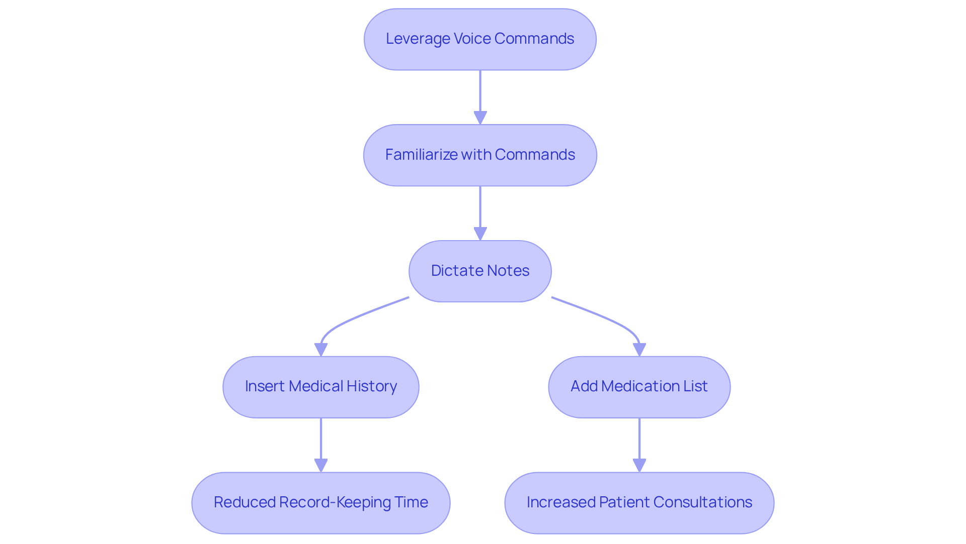 Follow the arrows to see how each step in using voice commands leads to improved writing efficiency and better patient care. Follow the arrows to see how each step in using voice commands leads to improved writing efficiency and better patient care.