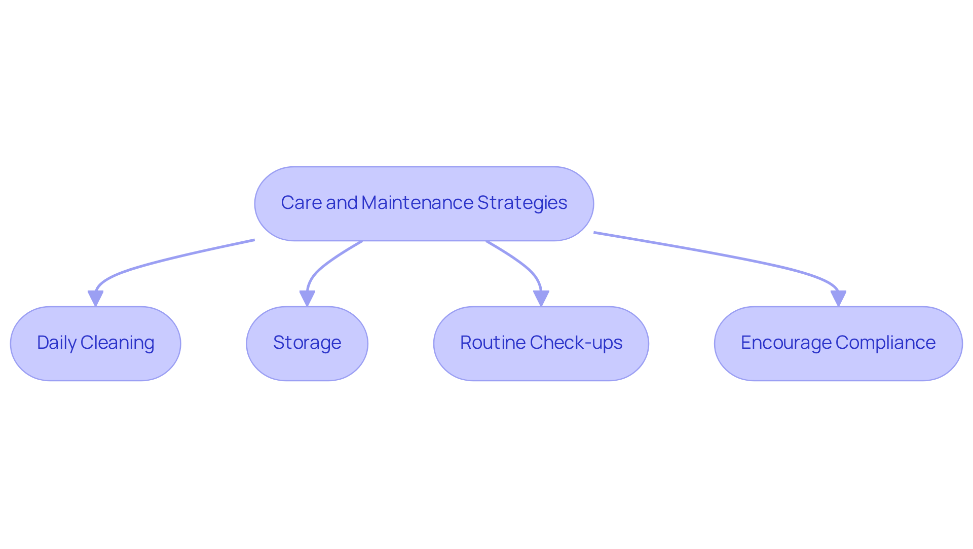 Each box represents a key strategy for maintaining orthodontic appliances. Follow the arrows to see how these strategies work together to ensure your child's treatment is effective.