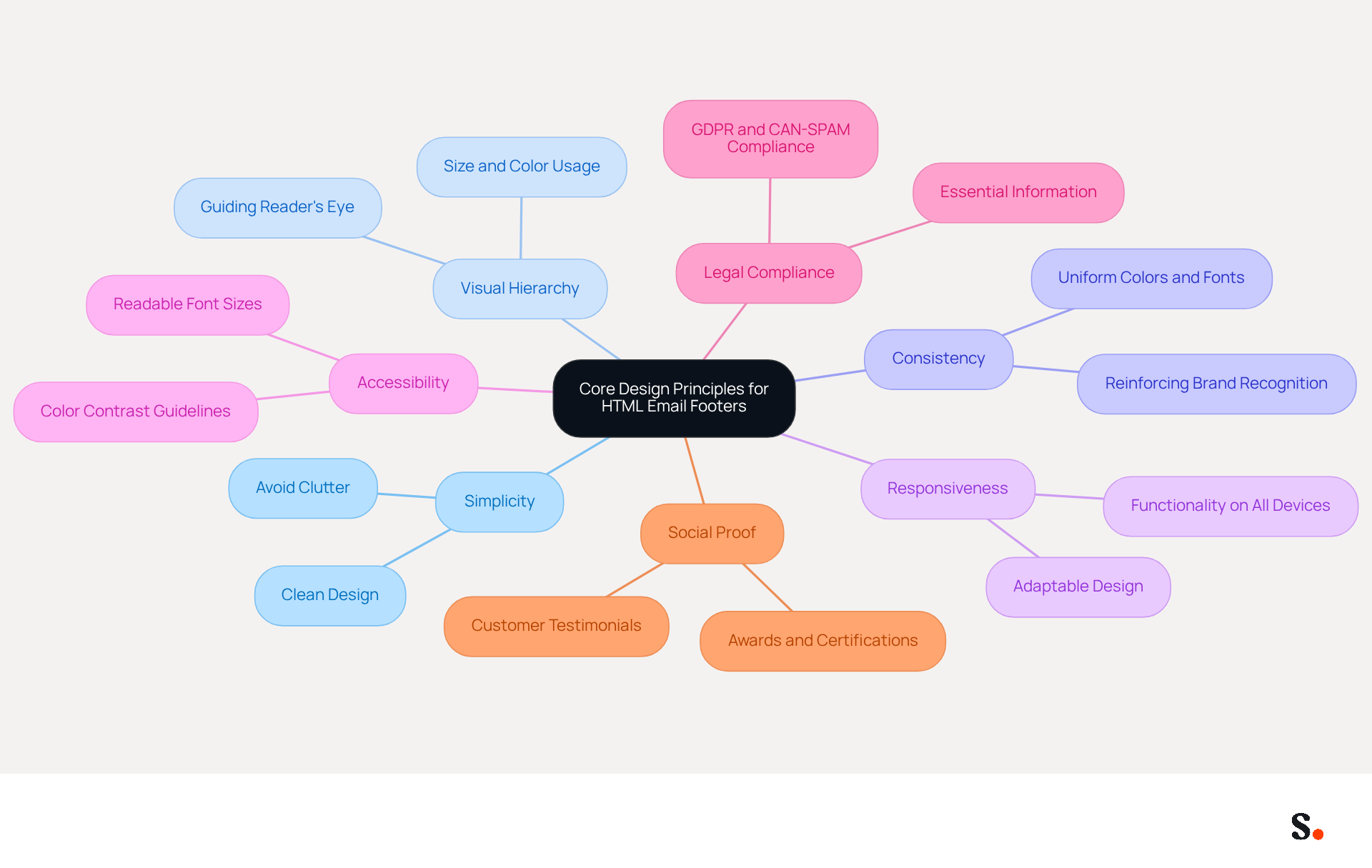 This mindmap starts with the main idea at the center and branches out to show each design principle. Each branch represents a key principle, and you can follow the lines to see how they relate to the overall goal of creating effective email footers.
