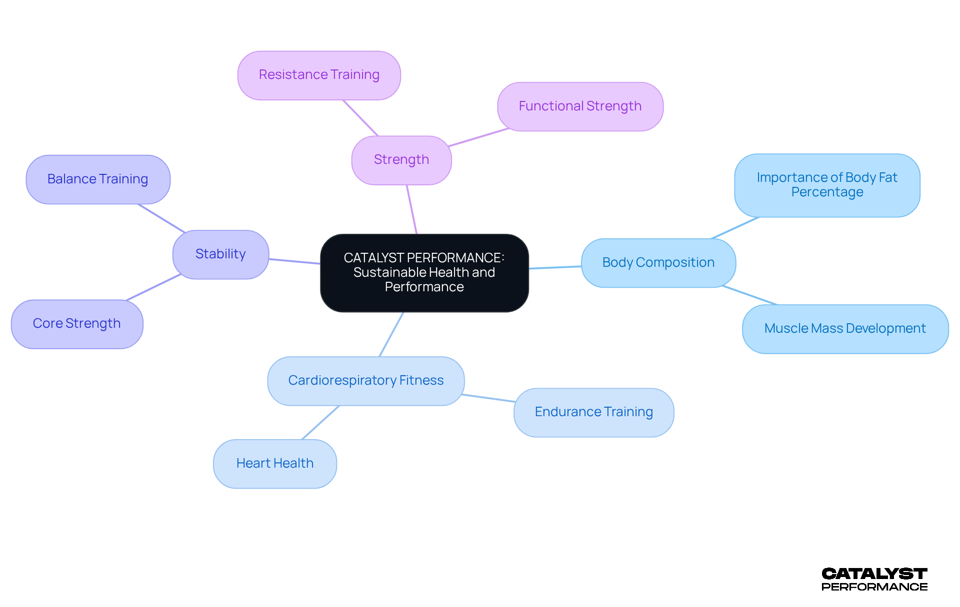 The center represents the core philosophy of CATALYST PERFORMANCE, while the branches show the four key areas of focus. Each area is essential for achieving sustainable health and performance, illustrating how they work together to support individual fitness journeys. The center represents the core philosophy of CATALYST PERFORMANCE, while the branches show the four key areas of focus. Each area is essential for achieving sustainable health and performance, illustrating how they work together to support individual fitness journeys.