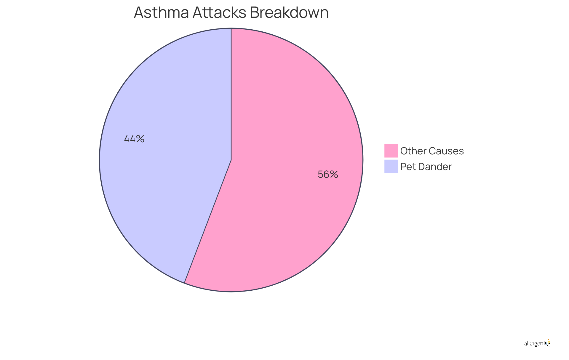 The blue segment shows the percentage of asthma attacks caused by pet dander allergies, while the gray segment represents other causes. This helps highlight the significant impact of pet allergens on asthma exacerbations.