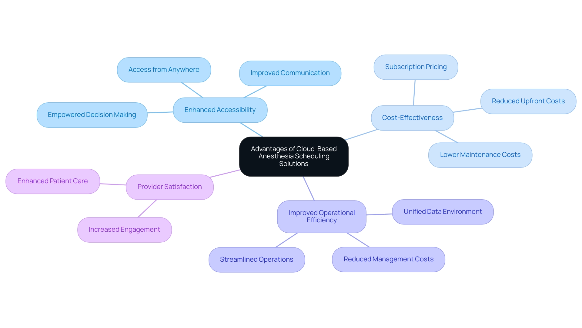 The central node represents the overall advantages, with branches highlighting key benefits and sub-branches providing detailed points for each.