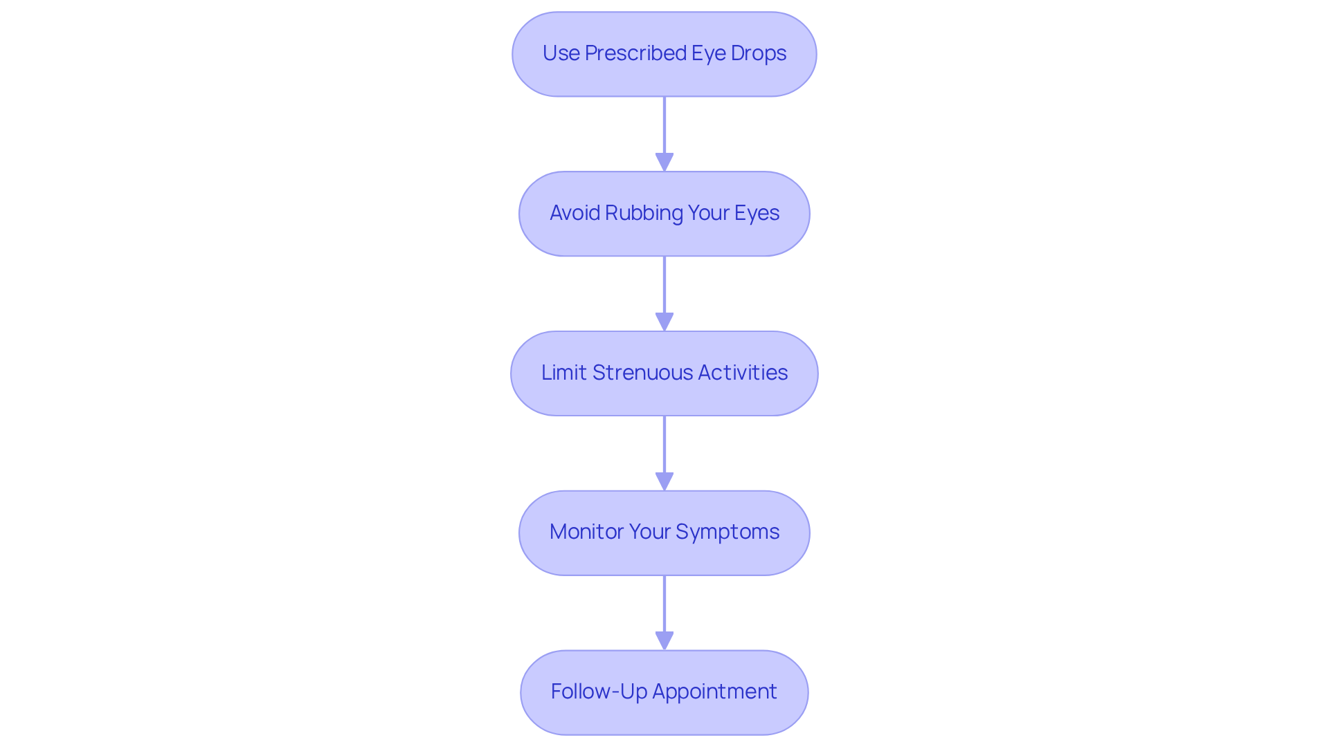 This flowchart guides you through the essential steps to take after your eye procedure. Each box represents a specific action you should follow to ensure a smooth recovery. Just follow the arrows from one step to the next! This flowchart guides you through the essential steps to take after your eye procedure. Each box represents a specific action you should follow to ensure a smooth recovery. Just follow the arrows from one step to the next!