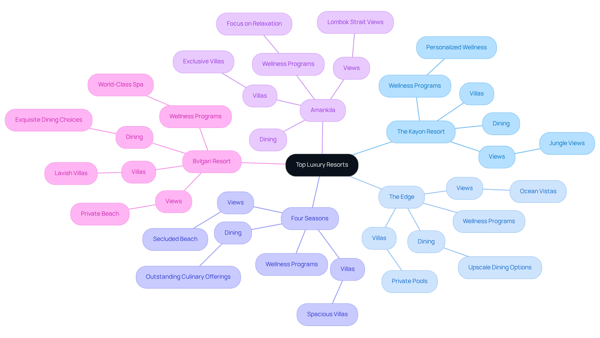 The central node represents the theme of luxury resorts, while each branch shows a different resort and its unique offerings. The sub-branches provide details about what makes each resort special, helping you compare them at a glance.