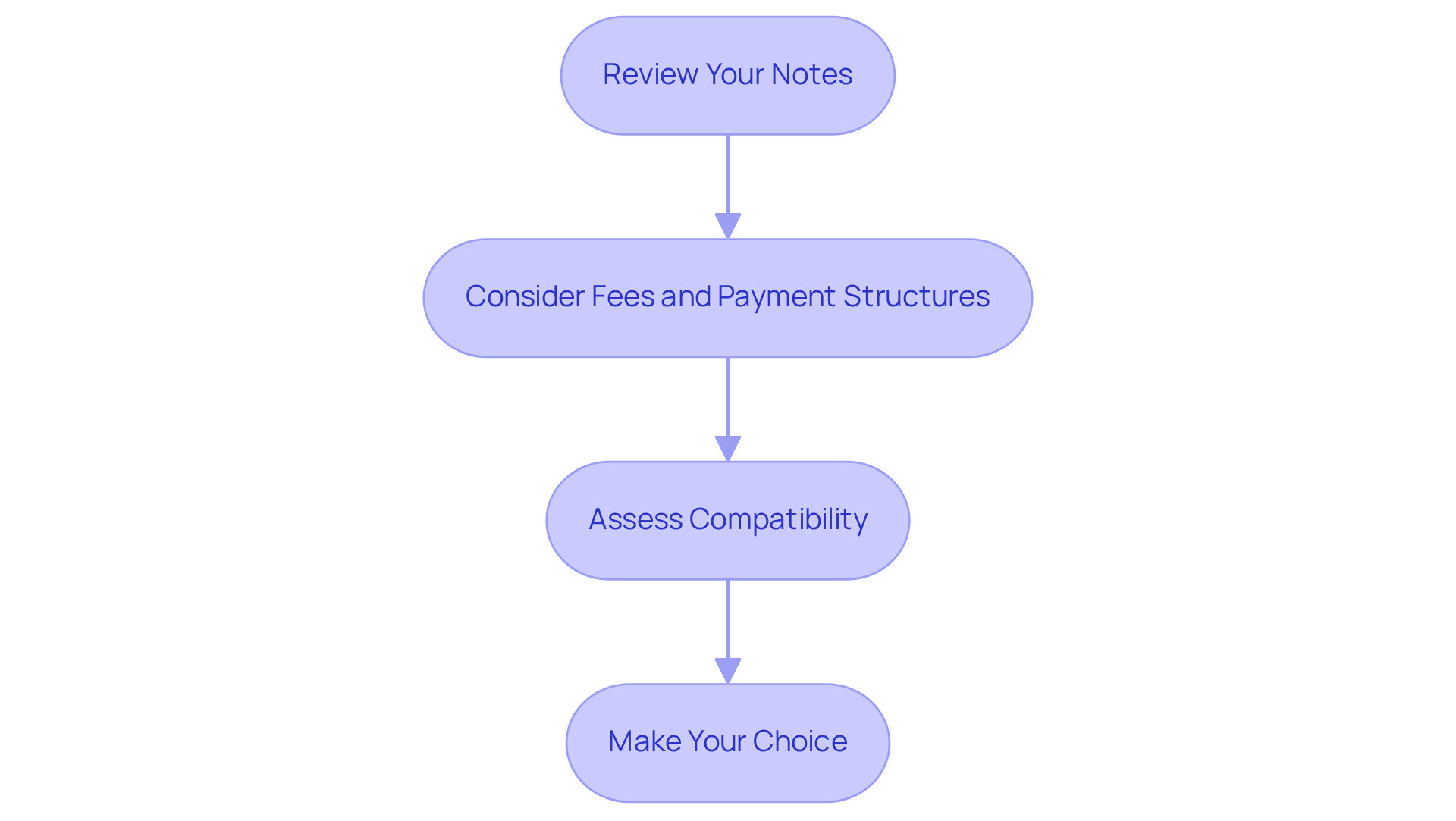 Follow the arrows from one step to the next to see how to evaluate your options and make the best choice for your legal needs.