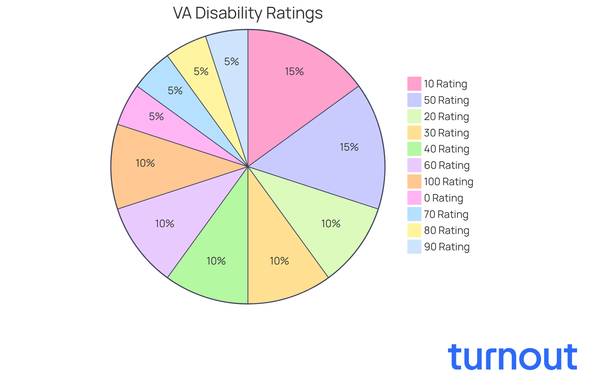Each slice of the pie represents a different VA disability rating for lower back pain. The size of each slice shows how common that rating is among veterans, with larger slices indicating more frequent ratings.