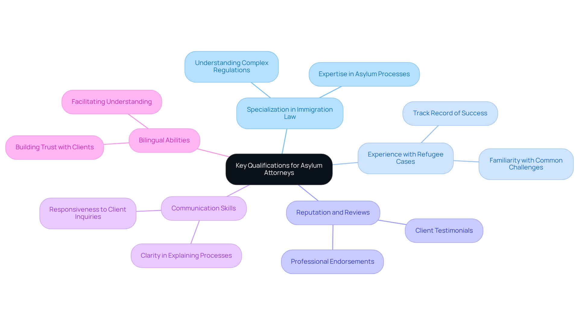 This mindmap shows the essential qualifications you should look for in an asylum attorney. Each branch represents a key area to consider, helping you understand what makes a good lawyer for your needs.