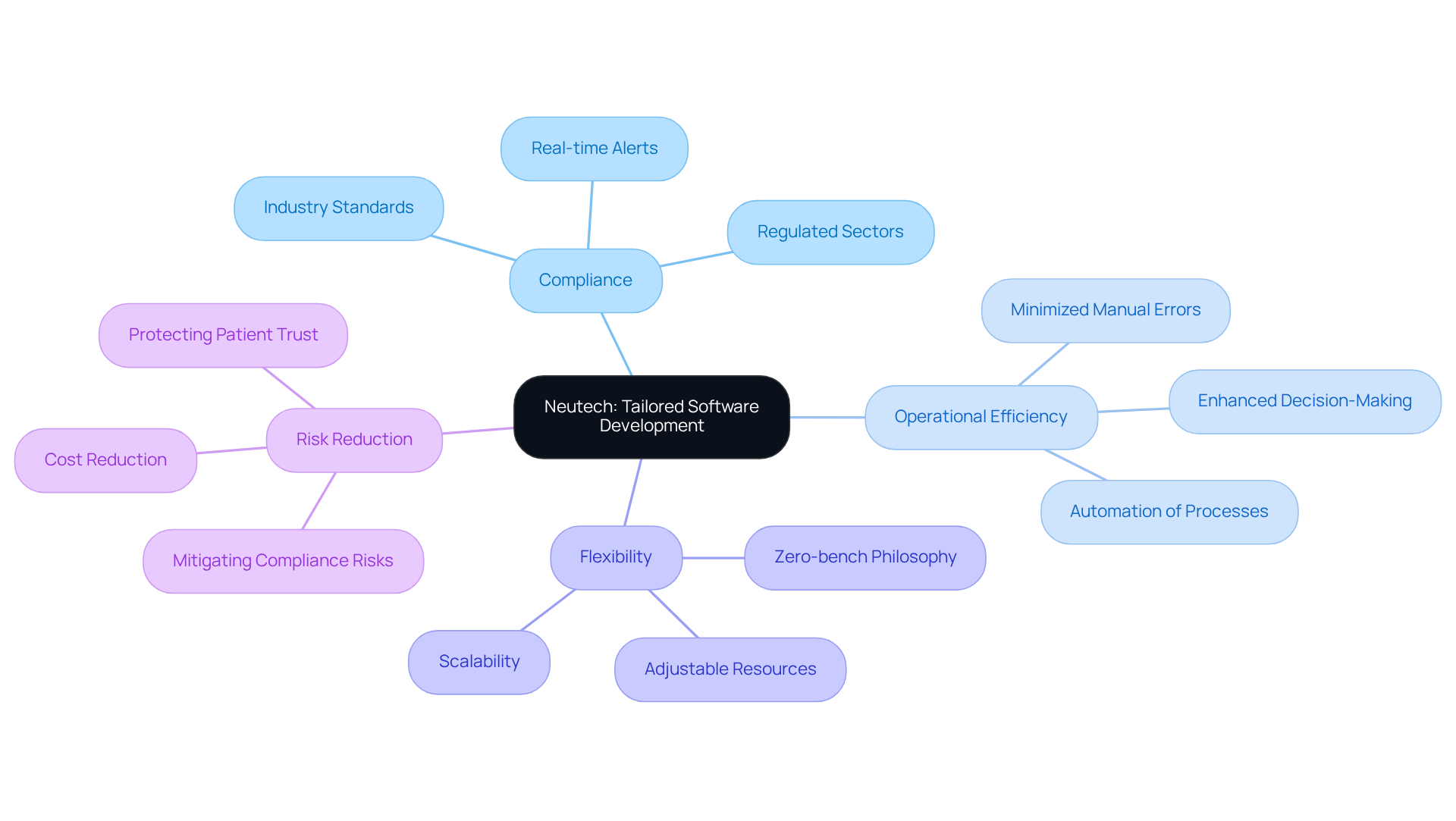 Start at the center with Neutech's core service, then explore the branches to see how compliance, efficiency, and flexibility contribute to supporting small businesses in regulated sectors. Start at the center with Neutech's core service, then explore the branches to see how compliance, efficiency, and flexibility contribute to supporting small businesses in regulated sectors.